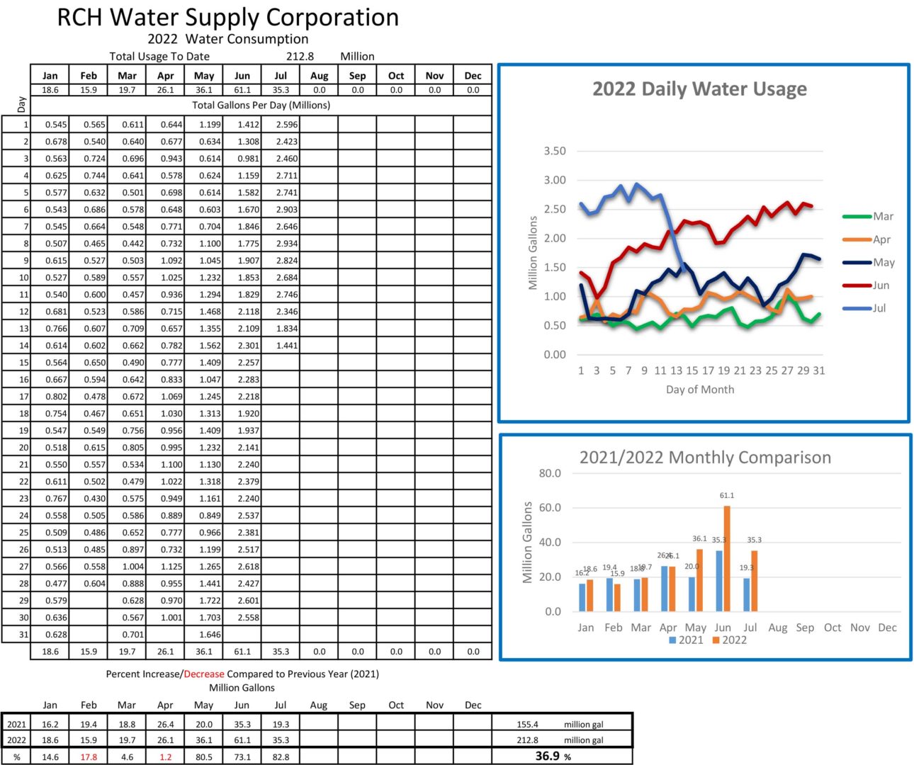 RCH Customers Want Better Water Management - Adrienne Balkum